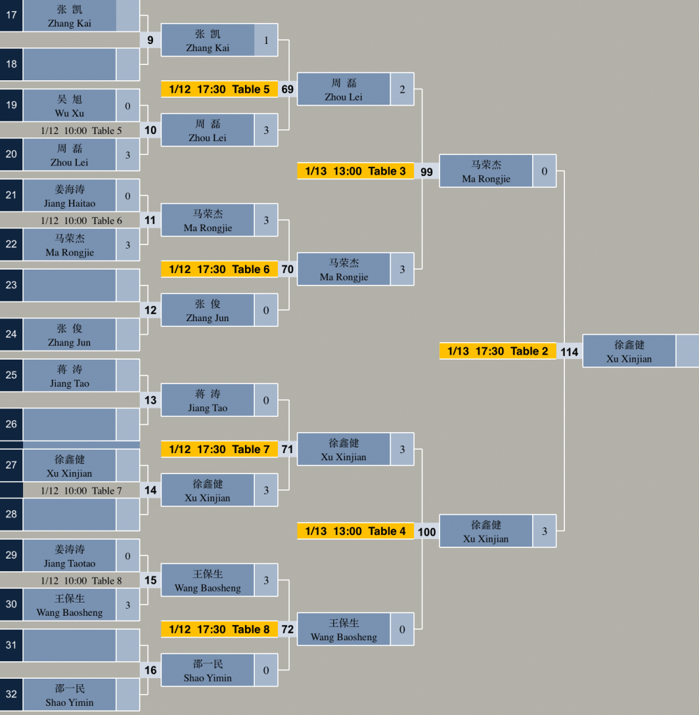 Qu Zhiwei wins the World Seniors Championship Qualifiers in Beijing ...